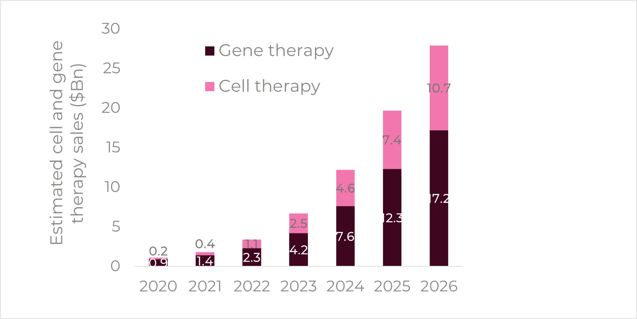 Cell and Gene therapy potential: separating hype from reality - Remap ...