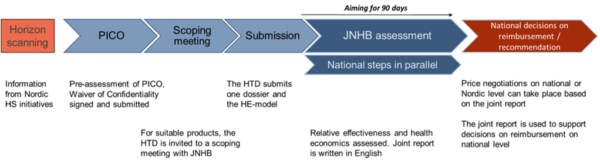 Joint Nordic HTA Bodies produce draft process guidelines - Remap Consulting