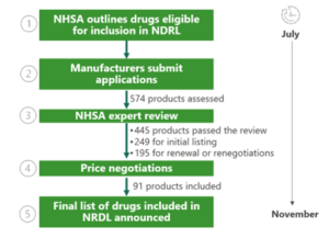 A 2024 update: Is NRDL inclusion in China really the golden ticket for ...