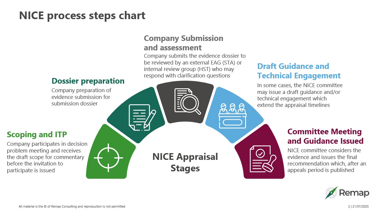 NICE HST & STA Appraisal Timelines: Key Stages and Timeframes