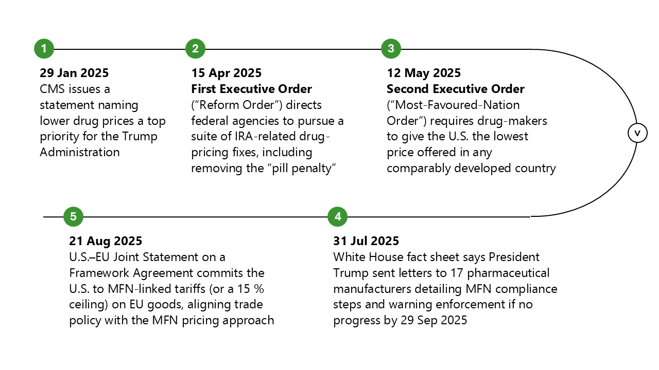 MFN Drug Pricing: Impacts on Global Pharma Strategy (2025)